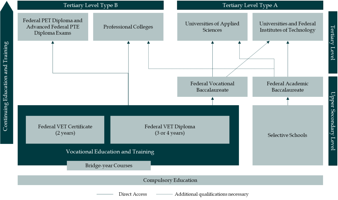 Part II | Vocational and Professional Education & Training (VPET ...